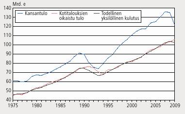 Tilastokeskus - Elintasoa voidaan kuvata useilla mittareilla