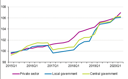 Statistics Finland - Index of Wage and Salary Earnings