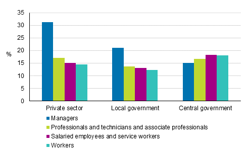 Statistics Finland - Index of Wage and Salary Earnings