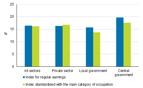 Statistics Finland - Index of Wage and Salary Earnings