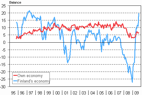 Statistics Finland - Consumers foresee recovery for Finland's economy