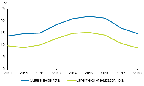 Statistics Finland - Culture 2019