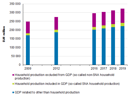 Statistics Finland - Value of household production 2019