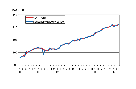 Statistics Finland - GDP growing in April
