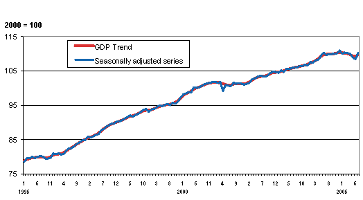 Statistics Finland - GDP was on the increase in July