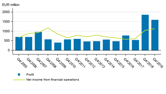 Statistics Finland - Financial statement statistics on credit institutions