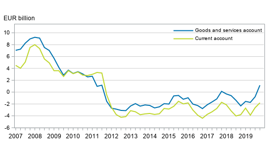 Statistics Finland - Balance of payments and international investment ...