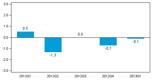 Statistics Finland - 1. Finland's economy still in recession, output in ...
