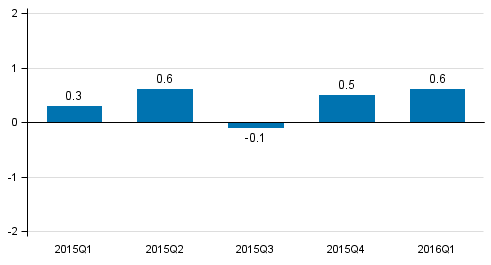 Statistics Finland - Output of Finland's national economy continued ...