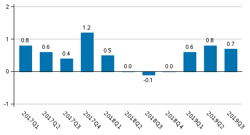 Statistics Finland - Output of Finland's national economy increased in ...