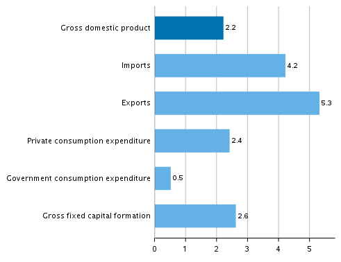 Statistics Finland - Output of Finland's national economy increased in ...
