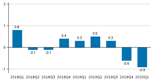 Statistics Finland - Finland's national economy in recession, output ...