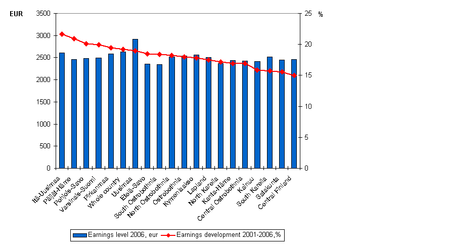Statistics Finland - Wages and salaries are rising fastest in Itä ...