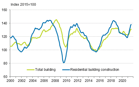 Statistics Finland - Building and dwelling production