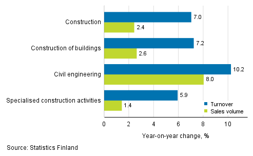 Statistics Finland - Index of turnover of construction