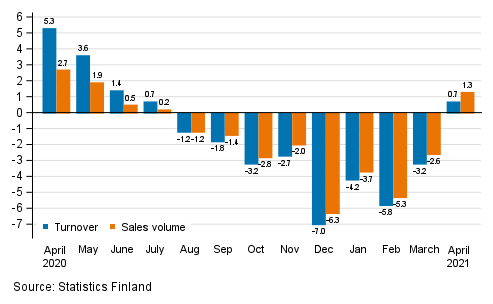 Statistics Finland - Index of turnover of construction