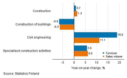 Statistics Finland - Index of turnover of construction