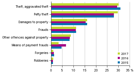 Statistics Finland - 1. Review on offences recorded by the police ...