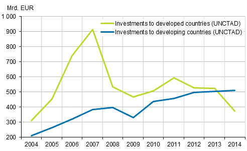 Statistics Finland - 1. Foreign direct investments in 2014