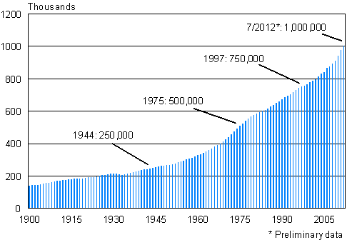 Statistics Finland - Preliminary population statistics