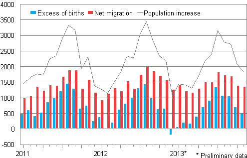 Statistics Finland - Preliminary population statistics