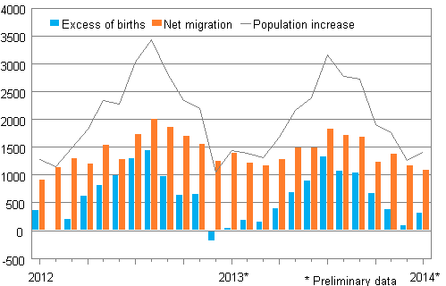 Statistics Finland - Preliminary population statistics