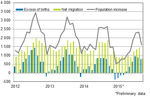 Statistics Finland - Preliminary population statistics