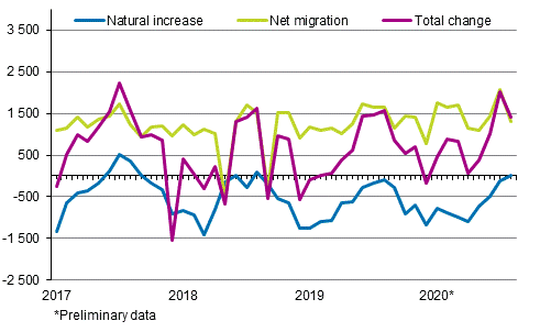 Statistics Finland - Preliminary population statistics