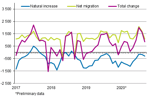 Statistics Finland - Preliminary population statistics