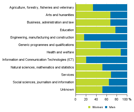 Statistics Finland - Educational structure of the population 2015